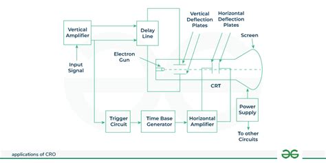 Cathode Ray Oscilloscope GeeksforGeeks