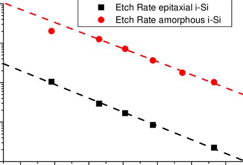 Arrhenius Plot Showing Etch Rates Of Epi Si 100 And α Si Material Er