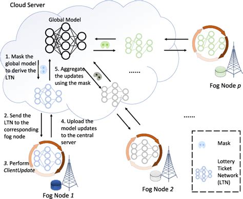 Figure 5 From Federated Anomaly Detection On System Logs For The Internet Of Things A
