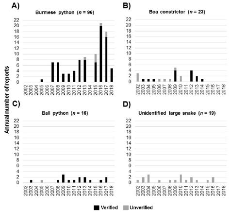 Annual Verified And Unverified Reports Of A Burmese Pythons B Boa Download Scientific