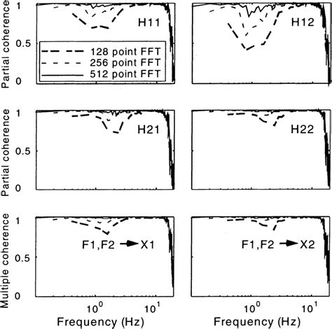 Estimated Partial And Multiple Coherence Functions Using Fft Window Download Scientific Diagram