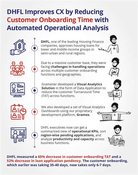 Customer Onboarding Time Reduced By DHFL Visual Analytics Onboarding Case Study