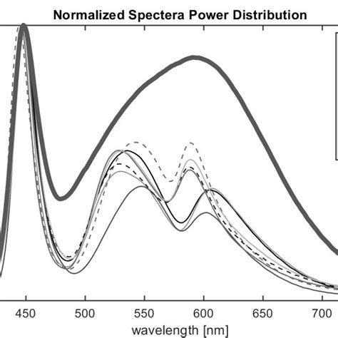Normalized Spectral Power Distributions Between Different Screens And