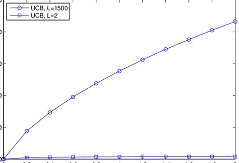 Regret Of Ucb For S1 Download Scientific Diagram