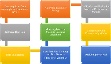 procedure for modeling and deploying machine learning authentication