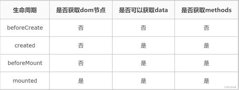 Vue中mouted和created区别vue Mouted Csdn博客