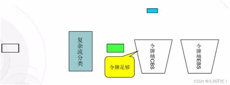 流量监管与整形