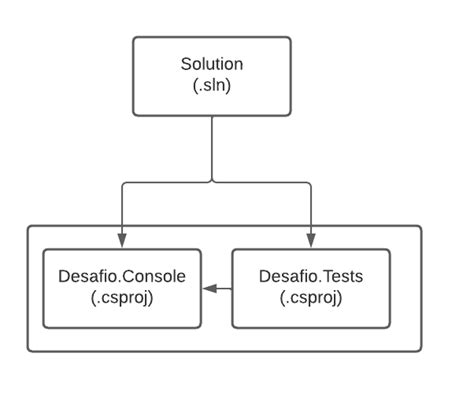 github lucasgyn94 desafiotestesunitariosdotnet resolução do desafio