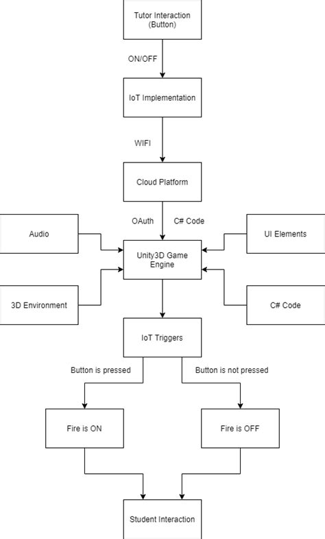 10 Holistic Diagram Of Gamification And Iot Integration Download
