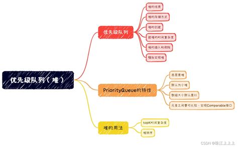 【数据结构】优先级队列（堆）重点知识汇总（附有代码） 阿里云开发者社区