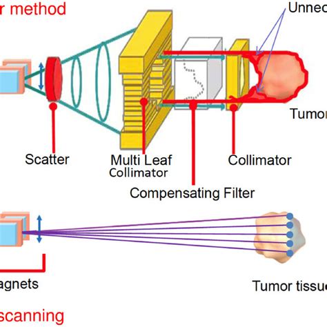 Passive And Active Charged Particle Beam Delivery Systems Pencil Beam