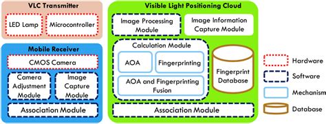 Visible Light Communication Indoor Positioning System Architecture Download Scientific Diagram