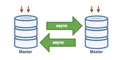 Topology For MySQL Replication I2tutorials