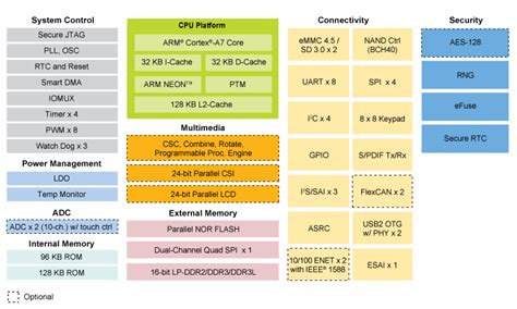 Nxp I Mx 6ul I Mx 6ull Embedded Boards Phytec