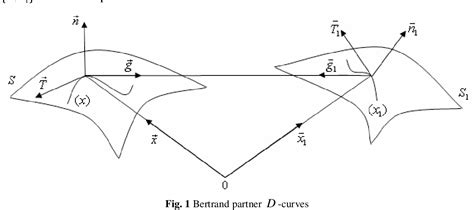 Figure 1 From Bertrand Partner D Curves In Euclidean 3 Space Semantic Scholar