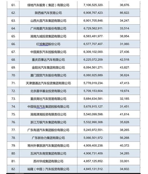 2017年中国汽车流通行业经销商百强排行榜附完整名单 排行榜 中商情报网