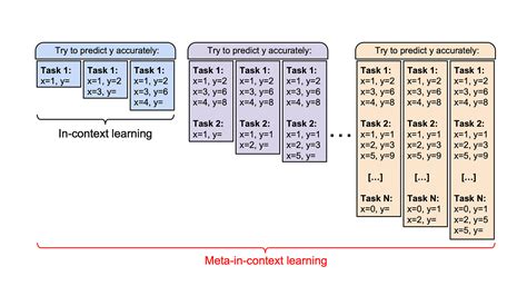Meta In Context Learning For Large Language Models Llms By Cobus Greyling Medium