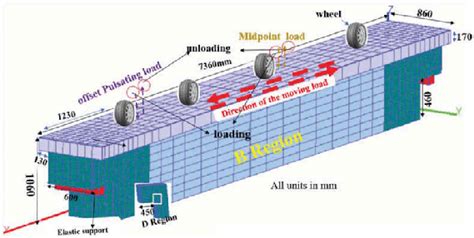 A Fem Discretization Of The Gerber Girder Download Scientific Diagram