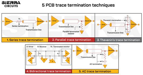 Sierra Circuits On Linkedin Pcb Trace Termination To Reduce Signal