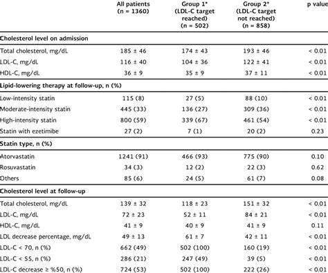 Lipid Lowering Therapies And Ldl C Target Attainment Rates Of All Cases