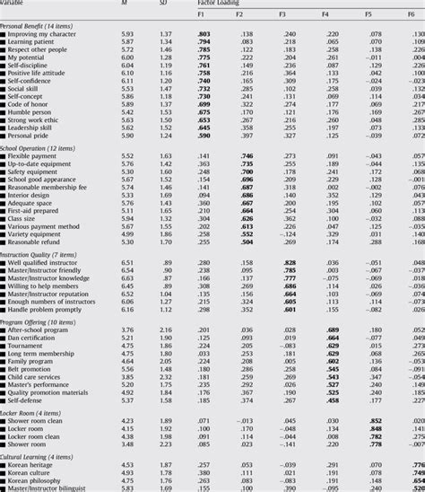 Factor Solution For The Market Demand Variables Download Table