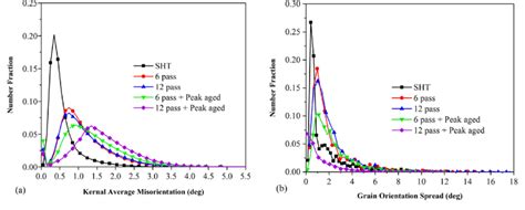 Ebsd Generated A Kernel Average Misorientation Kam Plots B Grain