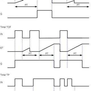Timing Diagrams For IEC 61131 3 Timers Download Scientific Diagram