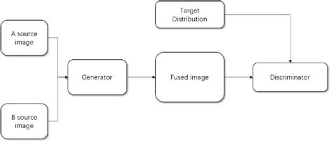 medical image fusion framework based on gan download scientific diagram