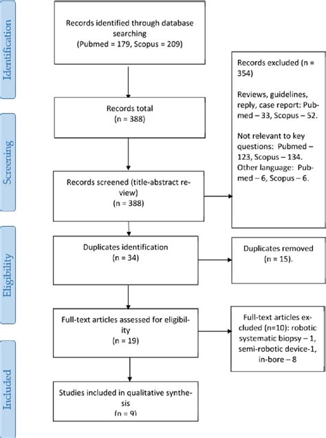 Figure 1 From Robot Assisted Magnetic Resonance Imaging Targeted Versus Systematic Prostate