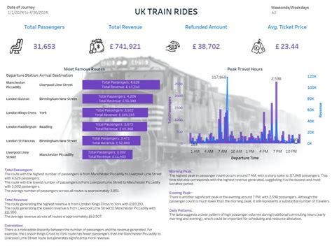 Vishal Rawat On Linkedin Mavenrailchallenge Tableau Dataviz