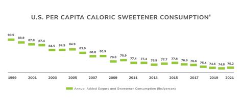 Daily Sugar Intake How Much Sugar Is Recommended