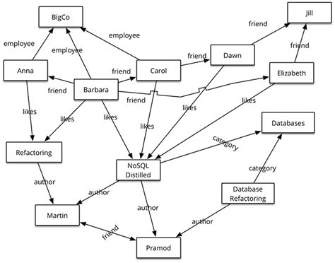 Nosql Databases An Overview Informit