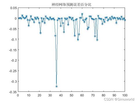 基于双隐含层的bp神经网络数据预测matlab仿真 双隐含层bp神经网络代码 csdn博客
