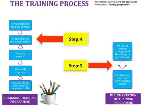 Training Process Flow Chart Sops Pptx