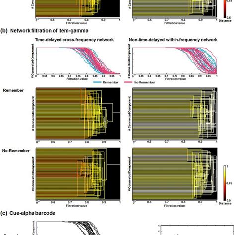 Comparisons Of The Barcodes And Display Of The Dendrogram Bipartite