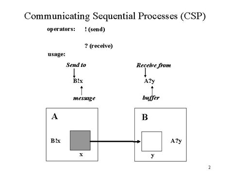 Communicating Sequential Processes Csp Sequential Process Single Thread