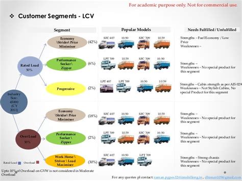 Market Segmentation Approach For Automotive Sector Light Duty Truck…