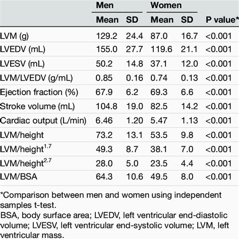 Left Ventricular Characteristics By Gender Download Scientific Diagram