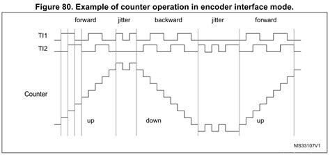 【嵌入式】旋转编码器原理 Csdn博客