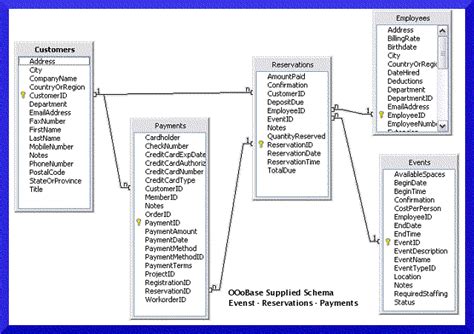 Standard Distributed Schema Apache Openoffice Wiki