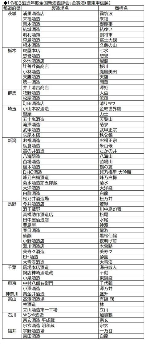 令和3酒造年度全国新酒鑑評会金賞酒一覧 出品826点中205点が金賞福島県が最多9連覇 食品産業新聞社ニュースWEB