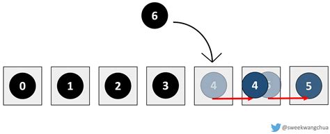 Swift Array And Its Performance — Data Structures By Chua Swee Kwang