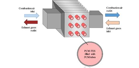 Diagram Of A Crossflow Pcm Tes With Finned Pcm Tubes Storage Download Scientific Diagram