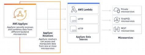 aws appsync and graphql this post is part of a series on the… by