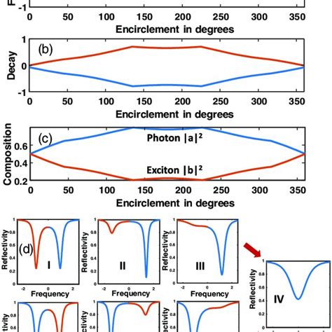 Polaritonic System Comprised By A Fabry Perot Cavity With A Resonant