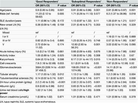 multinomial logistic regression models of baseline variables associated