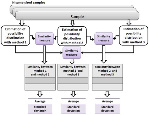 Similarity Assessment Of Possibility Distributions Belonging To The Download Scientific Diagram