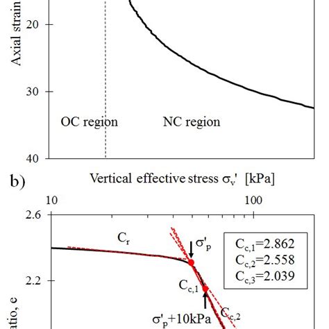 Crs Oedometer Test Result From Perniö Site A Vertical Effective Download Scientific Diagram