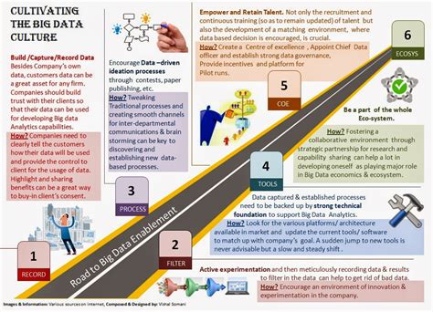 I Observe I Learn I Share Steps To Big Data Enablement The Roadmap