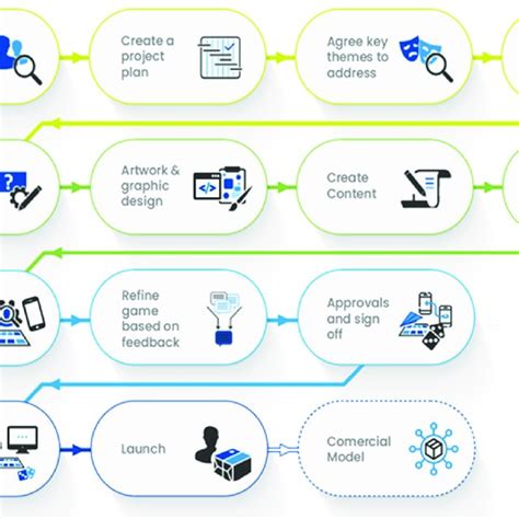 Focus Games Ltd S Game Development Process Pathway Download Scientific Diagram
